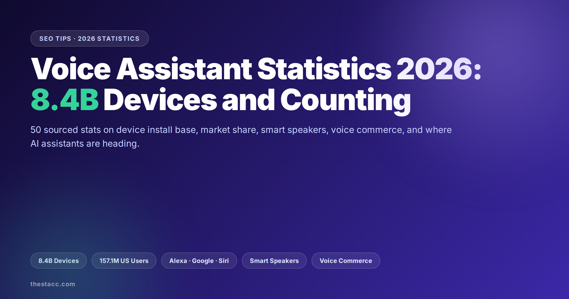 Voice Assistant Statistics 2026: 8.4B Devices | theStacc